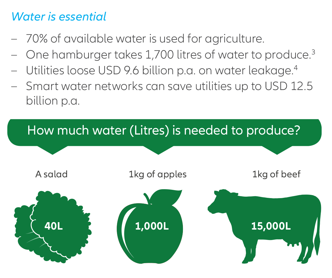 SDG aligned | Clean Water – Combating water scarcity
